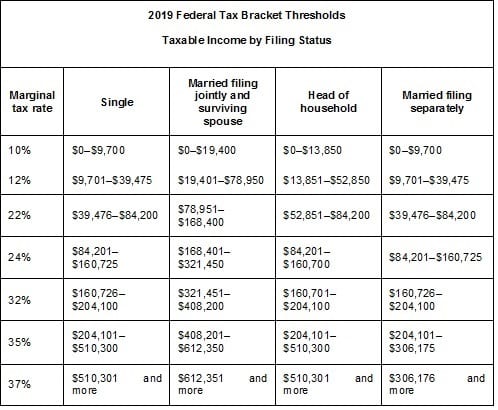Better Brackets And Benefits When Filing As Head of Household | Fuoco Group